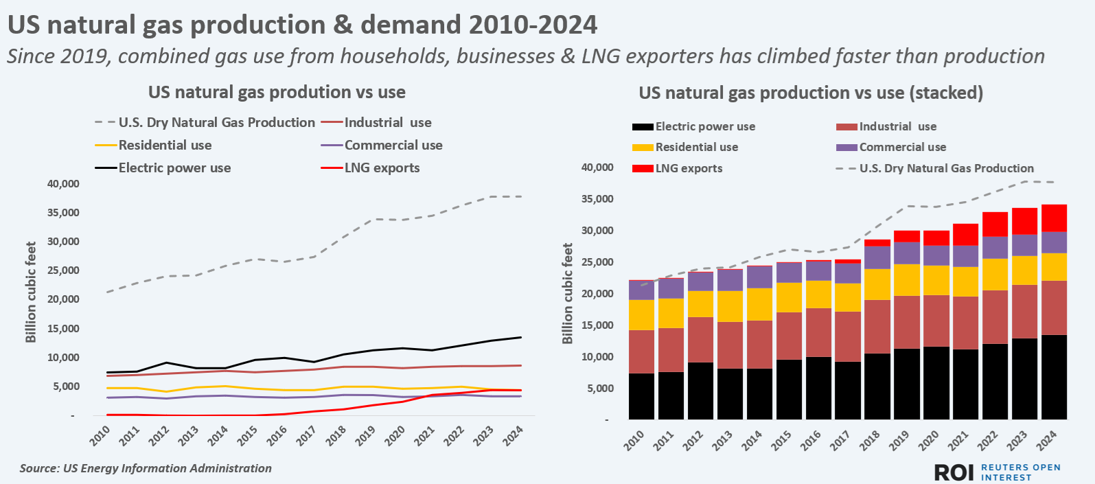 Key U.S. natural gas trends to track as LNG exports hit new highs | Gas Processing & LNG